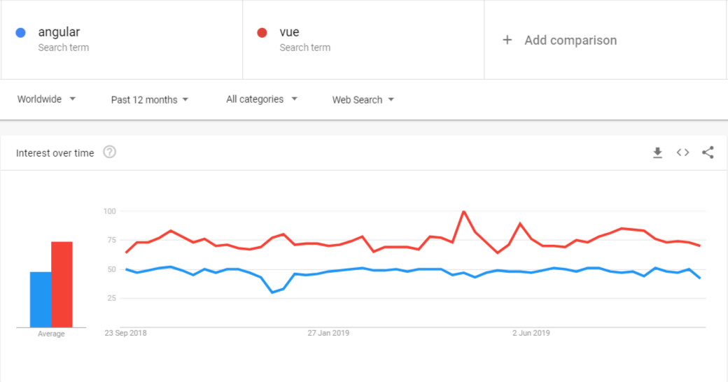 Angular vs Vue: Choosing The Best Javascript Framework? - Ongraph