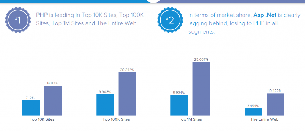 ASP.NET vs PHP: Which One To Choose and Why For App Development?