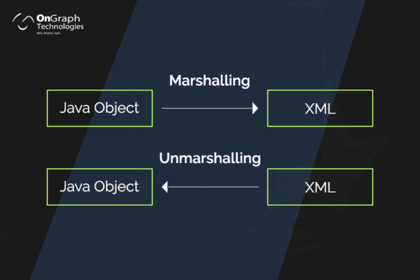 Marshalling And Unmarshalling Java Objects Using JAXB Updated 2021 