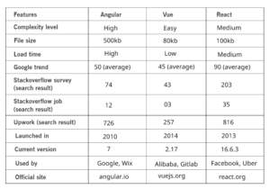Angular Vs Vue Vs React: Which One To Choose For Web Development?