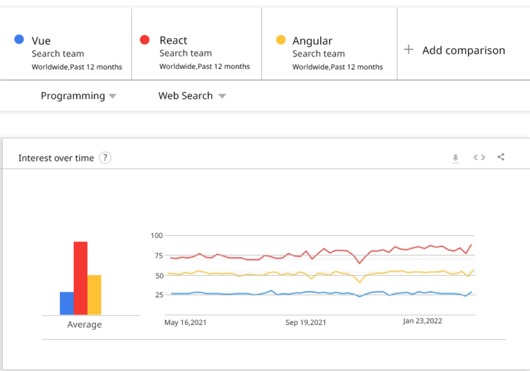Angular Vs Vue Vs React: Which One To Choose For Web Development?