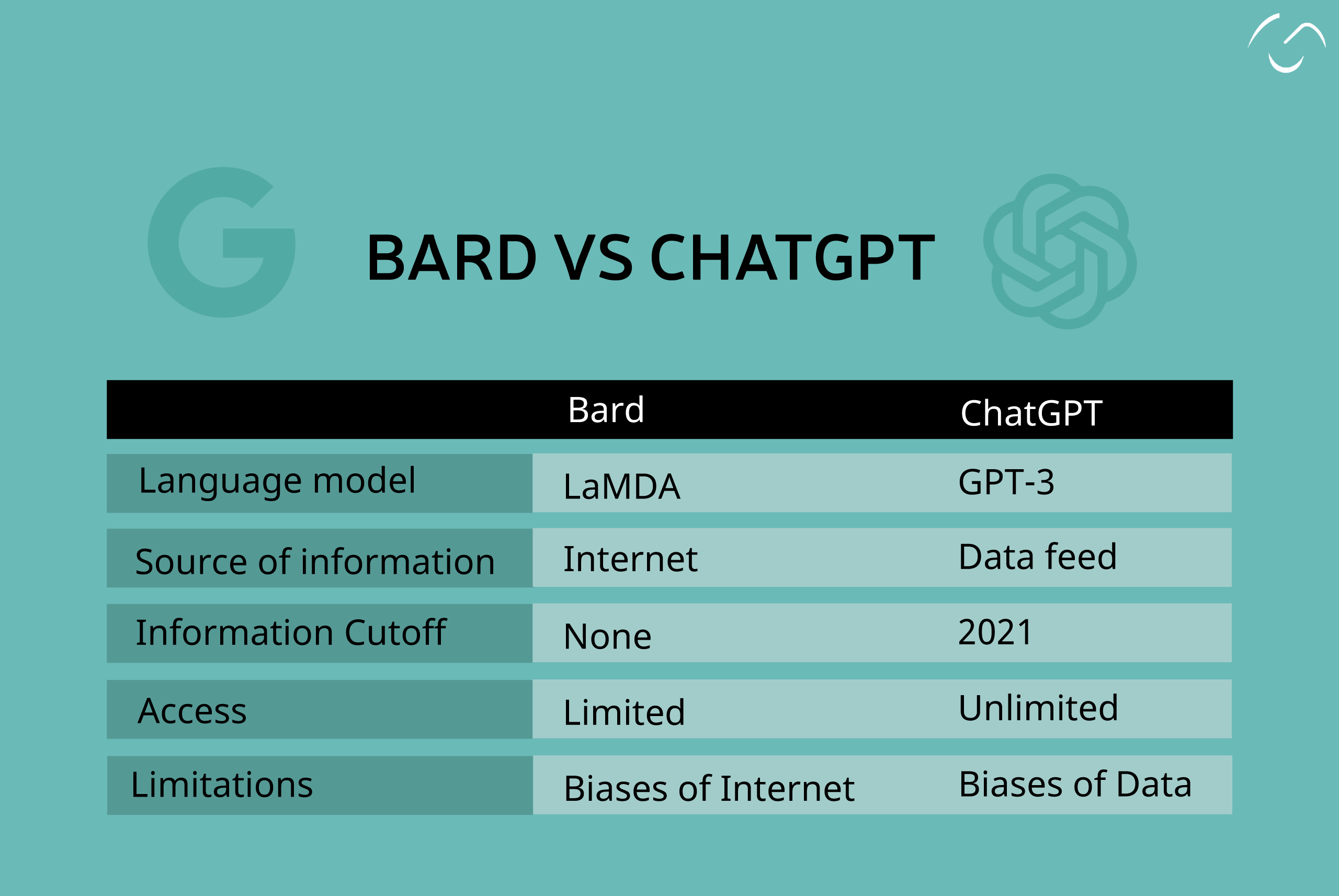 The Era of Generative AI: ChatGPT Vs Bard The Era of Generative AI: ChatGPT Vs Bard